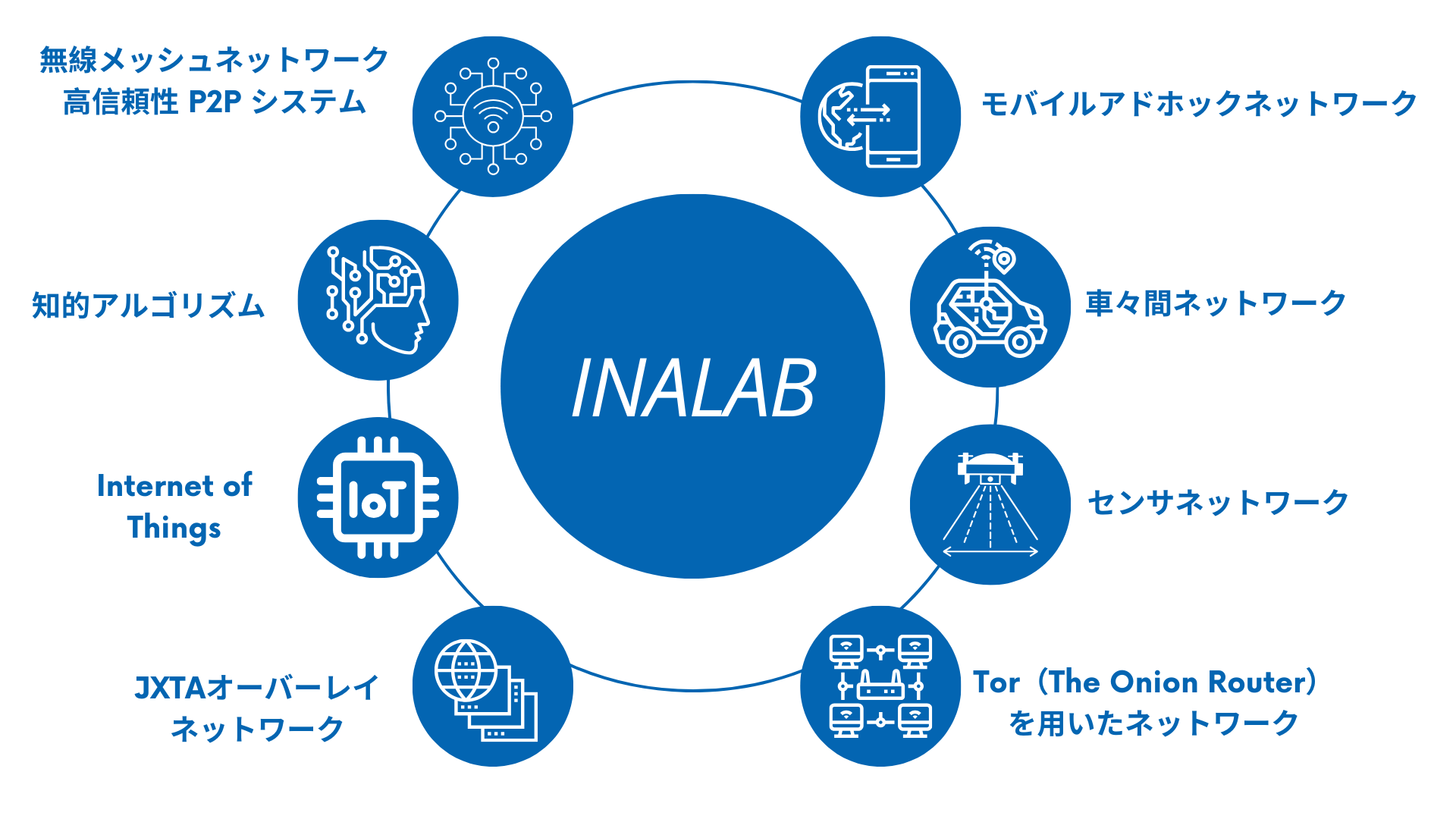 INALAB